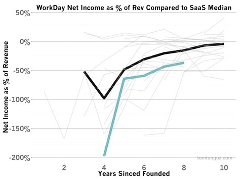 Benchmarking Workdays S 1 How 7 Key Saas Metrics Stack Up Tomasz Tunguz