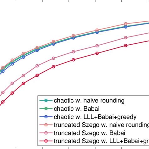 A Comparison Of Different Methods For Solving The Closest Vector Download Scientific Diagram