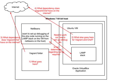 Virtual Machine Getting A Lamp Stack Running On A Vagrant Vm Under