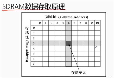 Sdram读写控制器的设计与验证 Csdn博客 Sdram读写控制器的设计与验证 Csdn博客
