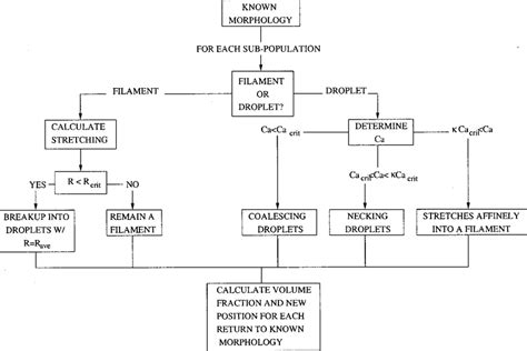 Overview Of The Algorithm Used To Calculate The Structure Properties Download Scientific Diagram