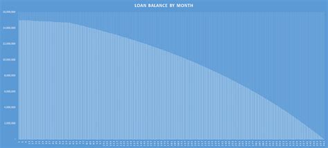watch me build a mortgage amortization table in excel