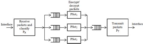 Allocation Of Processor Sets For Packet Processing Functions Download Scientific Diagram