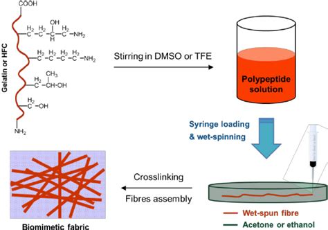 Formation Of Covalently Crosslinked Wet Spun Fibres Based On