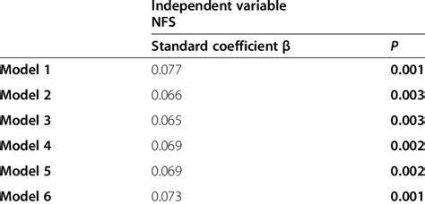 Liner Regression Analysis Between Nfs And Pcsk9 Download Scientific Diagram