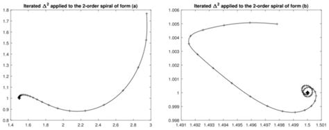 Mathematics Special Issue Polynomial Sequences And Their Applications