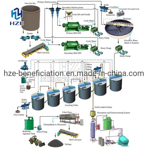 Gold Ore Mineral Processing Equipment Cyanidation Cil Plant With Flowchart Cyanide Leaching