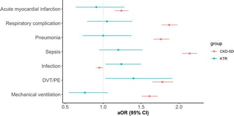 Impact Of KTR And CKD G D On Medical Complications Of Stroke Download Scientific Diagram