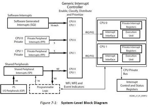Zynq Pspl Interrupts Answering A Question Rfpga