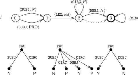 A Lexicalized Automaton And Three Elementary Dependency Trees That Can