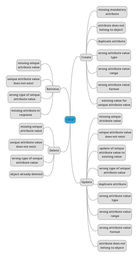 Process That Generates Test Ideas From A Software Testing Taxonomy