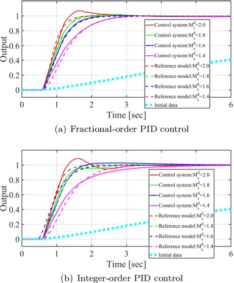 Figure 3 From Data Driven Robust Servo Tuning Method Using Fractional