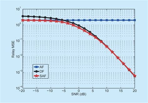 Figure 3 From An Snr Adaptive Relaying Algorithm For Multi Antenna