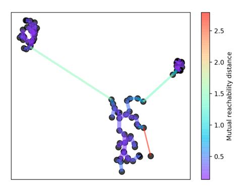 Machine Learning Clustering In Python Rocketloop