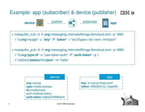 Ibm Bluemix And The Internet Of Things Workshop Ppt