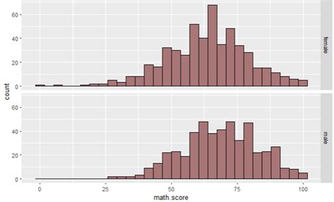 Choosing The Right Graph For Your Data Visualization Project Examples In R Majanalytics