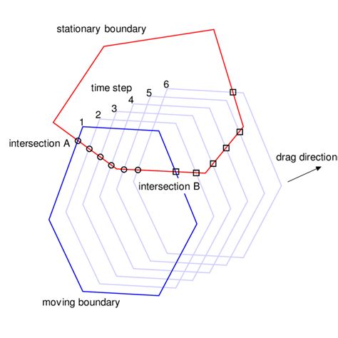 Dragging One Boundary Over Another Does Not Always Alter The Topology Download Scientific