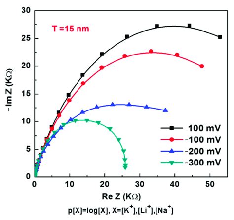 Impedance Spectra In Nyquist Presentation Of The Hfo2 Structures For Download Scientific