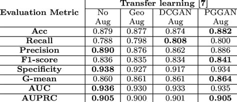 Classification Results Of Transfer Learning Using Different Data Download Scientific Diagram