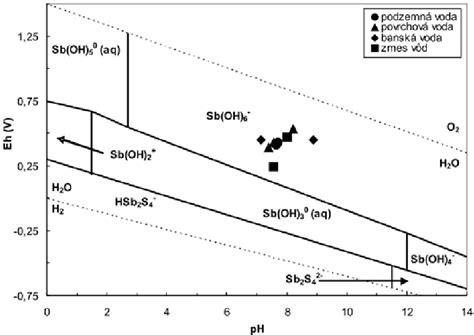 Eh Ph Diagram Showing Dominant Aqueous Species Of Antimony At 25 °c And Download Scientific