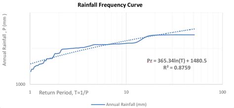 Rainfall Frequency Curve For T 50 Years By Using The Equation Of