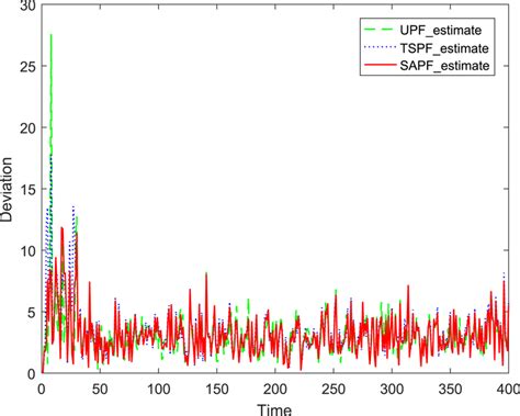 Deviation Of Different Filtering Algorithms Download Scientific Diagram