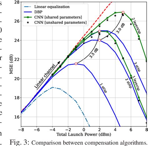Low Complexity Convolutional Neural Networks For Equalization In