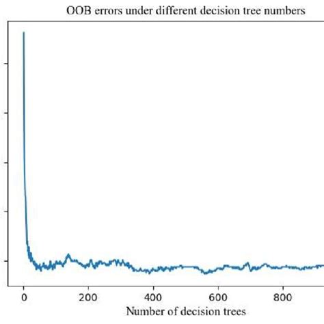 OOB Error Iteration Download Scientific Diagram