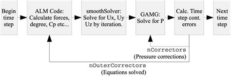 Flow Chart Showing The Pimple Loop Within A Single Time Step Download