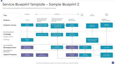 Service Blueprint Template Sample Blueprint Service Design Methodology Ppt Slides Designs