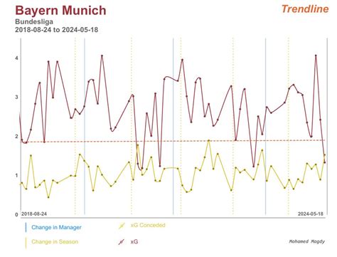 Mohamed Magdy On Linkedin Footballanalytics Datascience