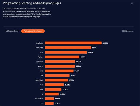 Codebangkok Stack Overflow Developer Survey 2021