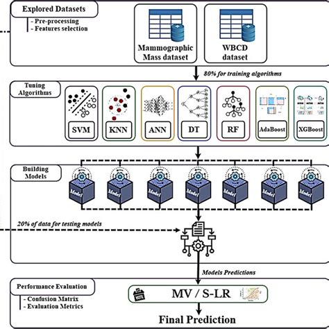 An Improved Breast Cancer Disease Prediction System Using Ml And Pca Request Pdf