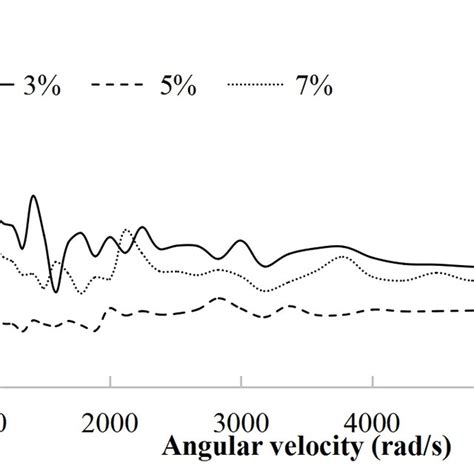 Magnetic Flux As Function Of Angular Velocity Download Scientific