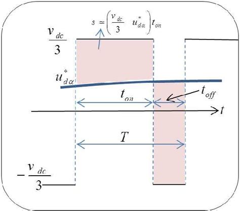 Figure 3 From Sliding Mode Pulse Width Modulation For Voltage Control