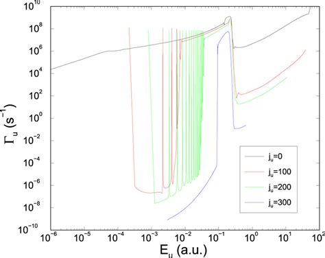 The Cumulative Radiative Width Plotted As A Function Of The Unbound Download Scientific Diagram