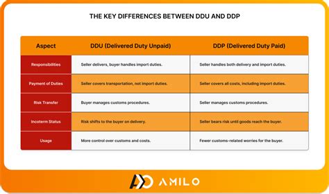 Ddp Vs Ddu International Shipping Terms Explained