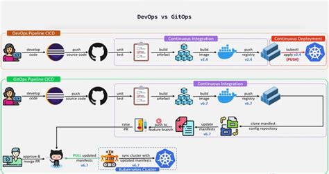 Devops Focuses On Collaboration Between Development And Operations Teams Throughout The Entire