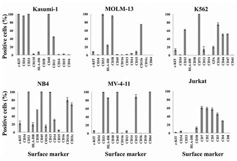 Surface Phenotype Analysis With Flow Cytometry Cells Were Stained With