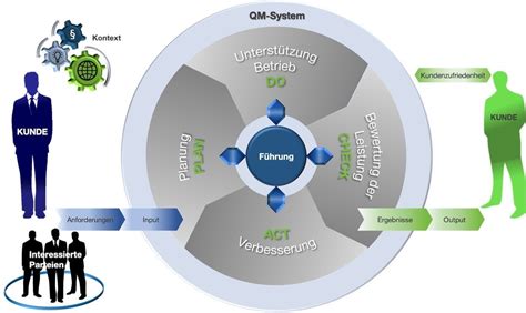 Iso 9001 Qualitätsmanagement Effizient Umsetzen