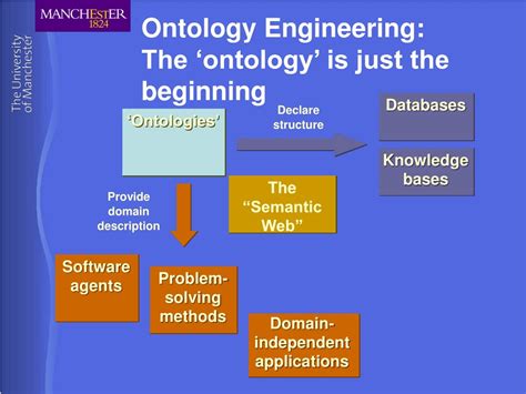 Ppt Ontology Engineering In Owl Powerpoint Presentation Free