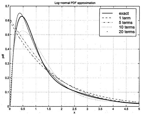 Approximation Of Log Normal Pdf By Its Gramcharlier Series Download