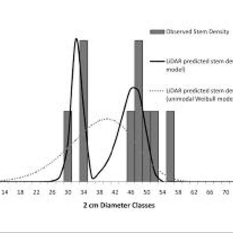 Weibull Finite Mixture Models For A Bi Modal Distribution Derived From Download Scientific