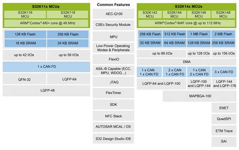 Cortex M Based Mcus Set Pace For Automotive Design Electronics Lab