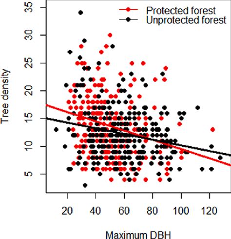 Relationship Between Tree Density And Maximum Tree Size Max Dbh In