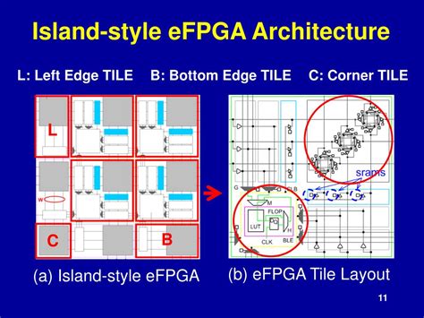 Ppt An Improved “soft” Efpga Design And Implementation Strategy Powerpoint Presentation Id