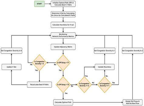 Sensors Free Full Text Efficient Network Slicing With Sdn And