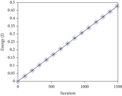 Average Energy Consumption In The Proposed Wireless Sensor Network Download Scientific Diagram