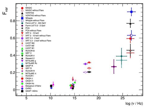 Fractional Variability Fvar At Different Frequencies For Mrk 501 From Download Scientific