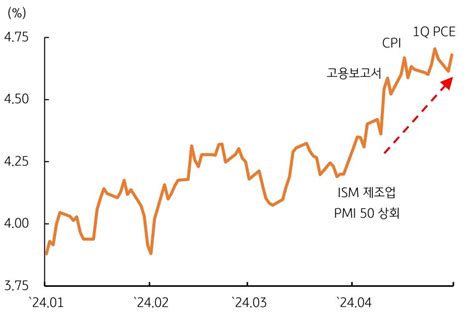 미뤄지는 정책금리 인하로 불확실성 확대 Kb의 생각